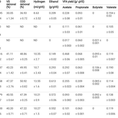 Summary Of The Reactor Performance Download Scientific Diagram