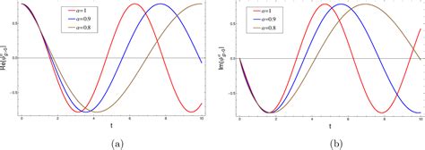 Figure 1 From Solutions Of The Gross Pitaevskii And Time Fractional Gross Pitaevskii Equations