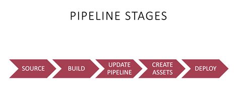 Deploying With Cdk Pipeline Findy Agency
