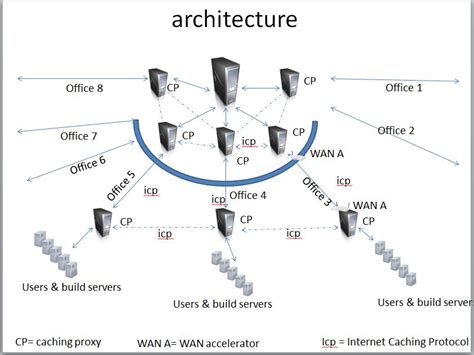 Caching Server Useful For RTC Workitems Jazz Forum