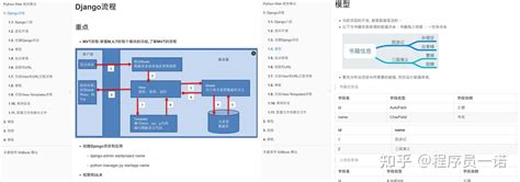 【django笔记】第8篇：django使用自带模板。经验md文档集合已分享，附代码 知乎