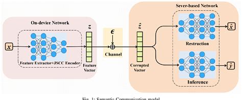 figure 1 from semantic communication via rate distortion perception