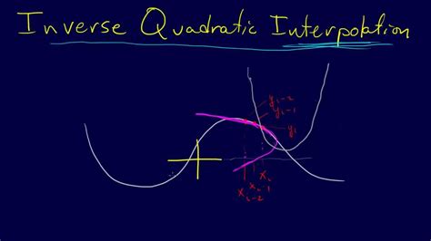 2 2 3 roots inverse quadratic interpolation youtube