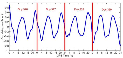 Mitigating Satellite Induced Code Pseudorange Variations At Glonass G3 Frequency Using