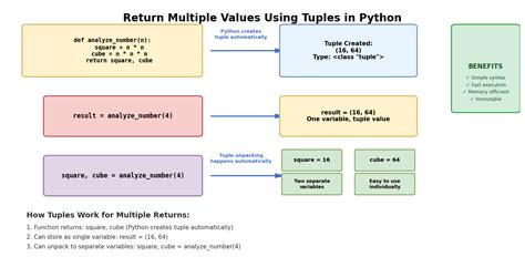 How To Return Multiple Values From A Function In Python Emitechlogic