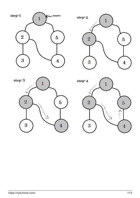 Algorithm Jiruntanin Sidangam Page 127 Flip PDF Online PubHTML5