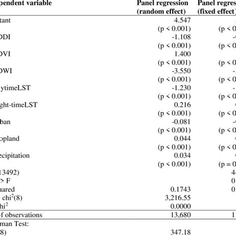 Estimated Parameters Obtained From Panel Regression Rem And Fem Download Scientific Diagram
