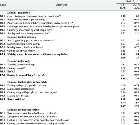 Square Mnsq Of The 36 Item Version Of Whodas 20 Download