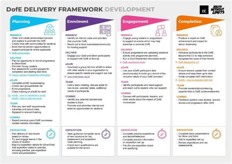 Dofe Delivery Framework The Duke Of Edinburghs Award Dofe Delivery Framework The Duke Of Edinburghs Award