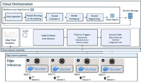 Figure 1 From Edge Mlops An Automation Framework For Aiot Applications