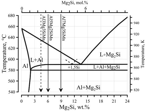 Al Mg Phase Diagram