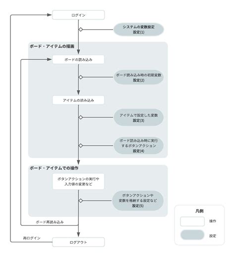 システム変数に値が格納されるタイミング