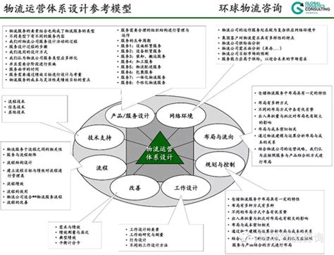 物流运营体系设计参考模型 知乎
