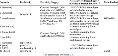 Scenarios And Their Specific Assumptions Download Scientific Diagram