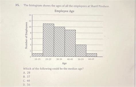 Solved The Histogram Shows The Ages Of All The Employees At