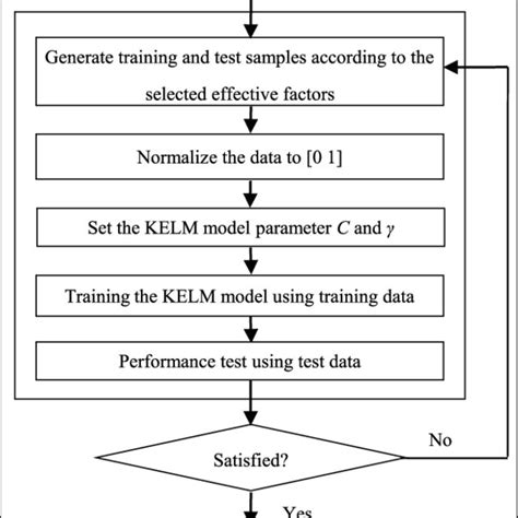 Pdf Temperature Effect Modeling In Structural Health Monitoring Of Concrete Dams Using Kernel
