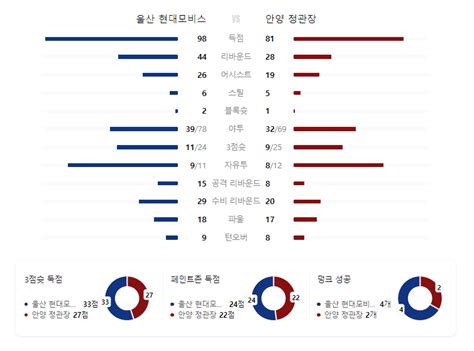 경기종료 현대모비스 Vs 정관장 농구 에펨코리아