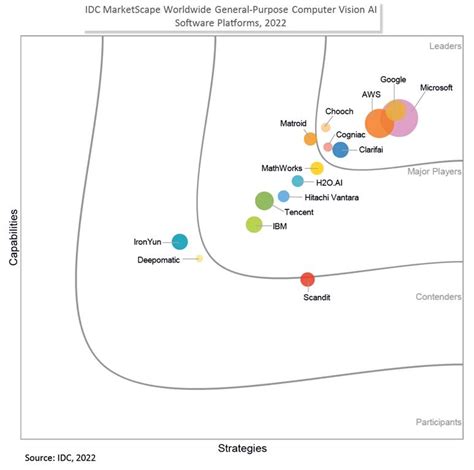Irving Kwong On Linkedin Microsoft Named A Leader In The Idc Marketscape Worldwide General