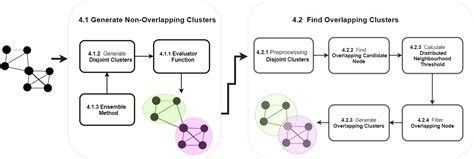 Detecting Overlapping Communities Using Ensemble Based Distributed