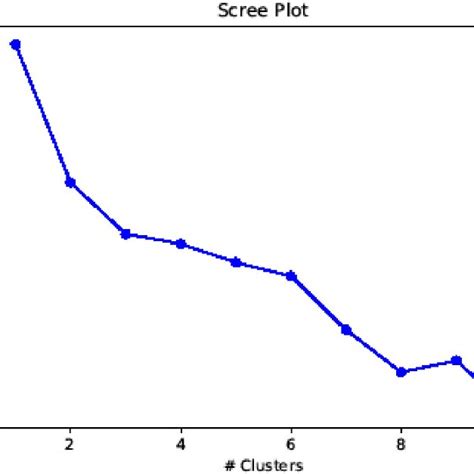 Deciding On The Number Of Clusters Using A Scree Plot Download