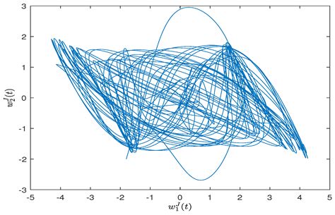 mathematics free full text fixed preassigned time synchronization