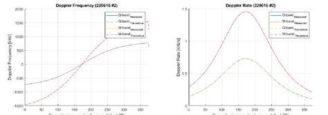 The Left Plot Illustrates The Doppler Frequency And The Plot On The