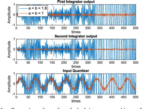 Figure 1 From Delta Sigma Adc Based On Switched Capacitor Integrator With Fir Filter Structure