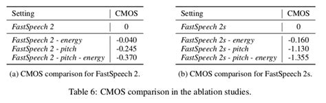 fastspeech 2 fast and high quality end to end text to speech 海阔天空蓝