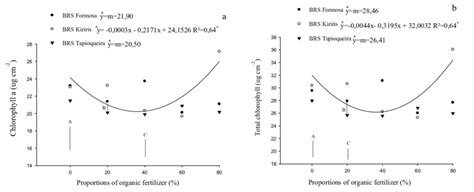 Regressions Of Chlorophyll A A And Total Chlorophyll B Of Cassava