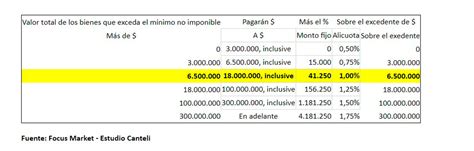 Impuestazo quiénes serán los más perjudicados por el efecto de la suba de la valuación fiscal