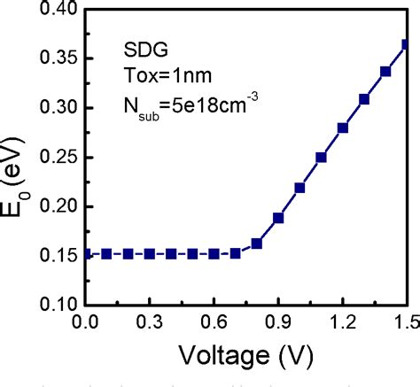 Figure 11 From Compact Modeling Of Nanoscale Cmos Semantic Scholar