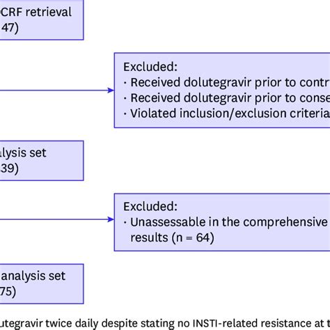Patient Disposition Ecrf Electronic Case Report Form Insti
