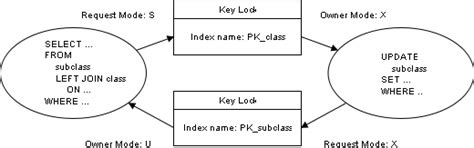 Java Hibernate Joined Subclass Deadlocks With Mssql Stack Overflow