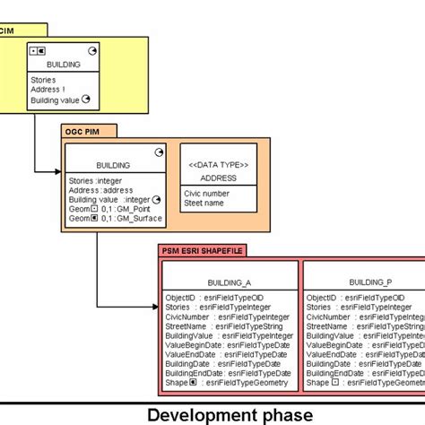 Examples Of Cim Pim And Psm Levels Of Abstraction Of The Mda Method Download Scientific