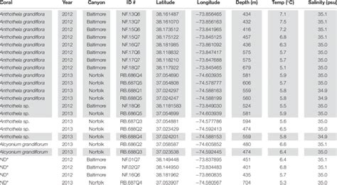 Sample Collection And Corresponding Environmental Data Download Scientific Diagram