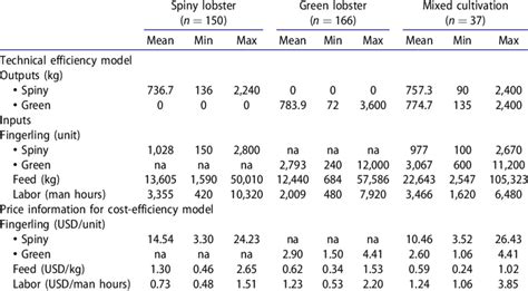 Descriptive Statistics For Input And Output Used In DEA Model Per Farm