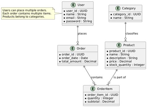 PlantUML Diagram Editor