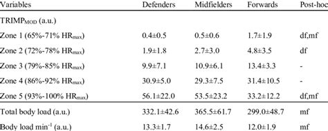 2 1 Comparison Of TRIMPMOD And Body Load Across Playing Positions