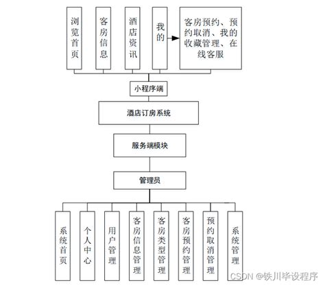 ssm java node python php基于uniapp的酒店订房系统的设计与实现【2024年毕设】 开源java酒店预定小程序 csdn博客