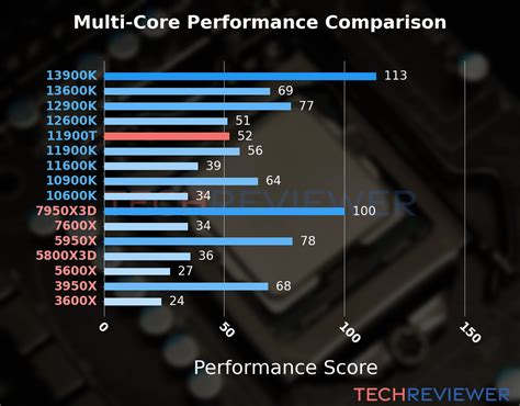 Is The Core I9 11900t Cpu Good For Gaming Techreviewer