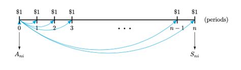Pgfplots Tikz Latex For Actualfuture Timeline Value Of Money In
