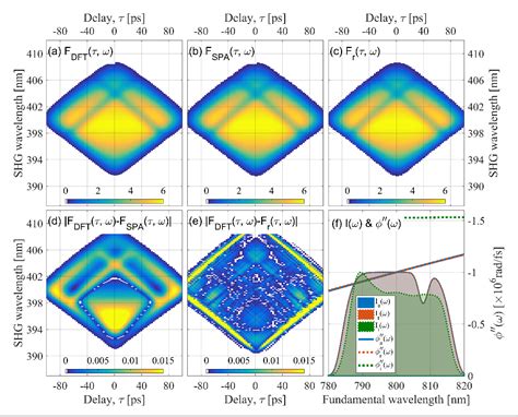 Figure 3 From Frequency Resolved Optical Gating Of Highly Chirped Ultrabroadband Pulses