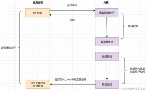 Io 操作系统
