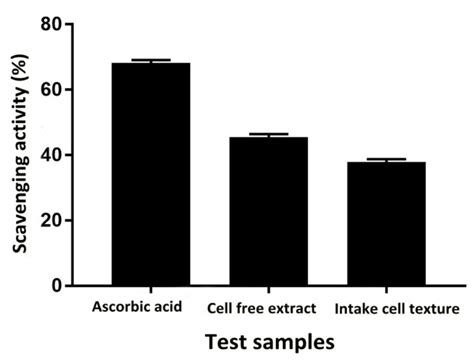 Potential Evaluation And Health Fostering Intrinsic Traits Of Novel Probiotic Strain