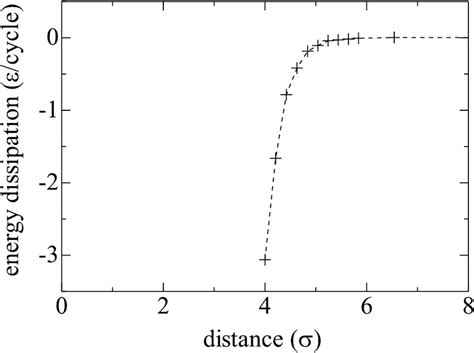 Energy Dissipated Per Cycle As A Function Of The Initial Separation Download Scientific Diagram
