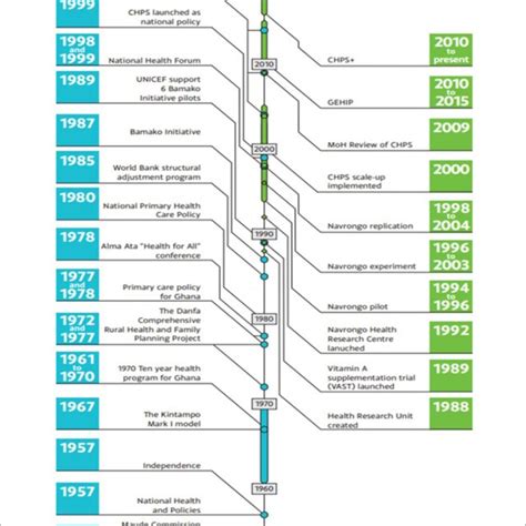 Figure The History Of Chps From Its Inception Download Scientific