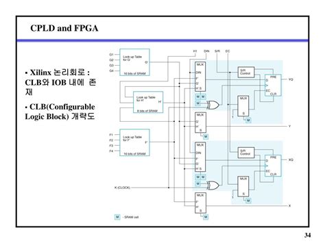 Ppt Fpga 설계 Powerpoint Presentation Free Download Id1343811
