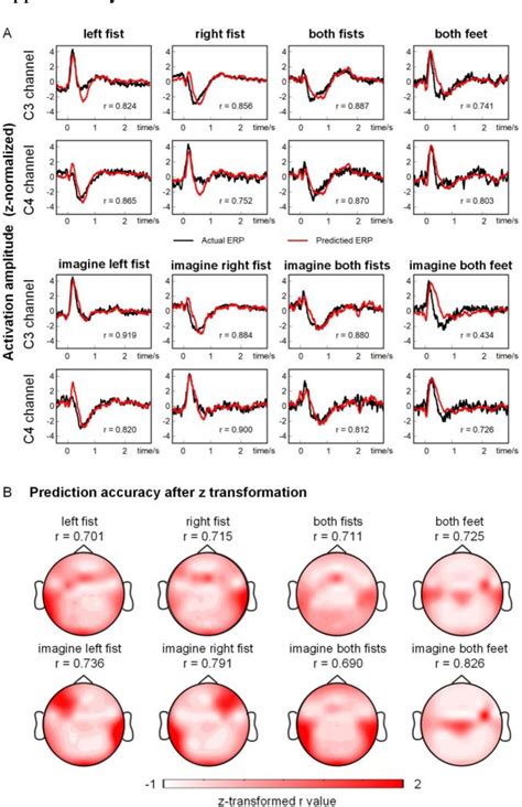 Figure From Prediction Of Cognitive Task Activations Via Resting