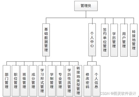 基于ssm框架的毕业生学历证明系统 Csdn博客