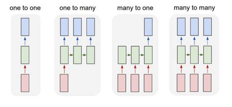 what are recurrent neural networks rnns built in